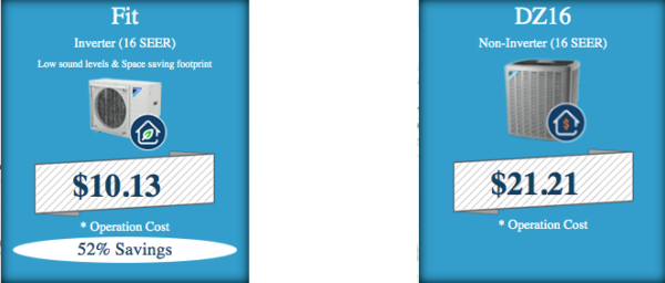 Compare Energy Savings with a Daikin FIT Heat Pump | Daikin Atlantic